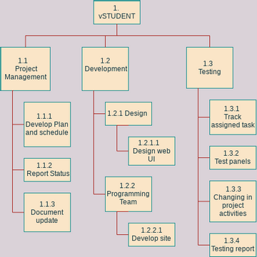 wbs responsibility | Visual Paradigm User-Contributed Diagrams / Designs
